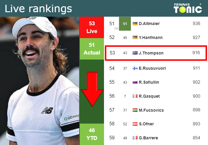 LIVE RANKINGS. Thompson falls just before playing Van De Zandschulp at the U.S. Open - Tennis ...