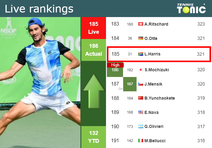LIVE RANKINGS. Harris improves his position before facing Nishikori in Washington - Tennis Tonic ...