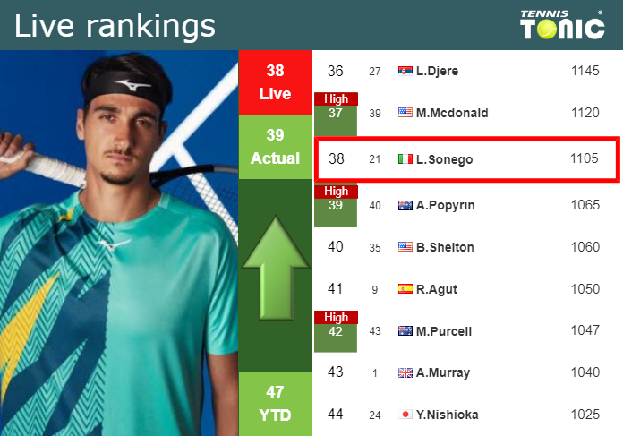 LIVE RANKINGS. Sonego betters his position ahead of fighting against Moreno De Alboran at the U ...