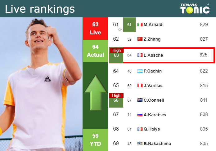 LIVE RANKINGS. Van Assche reaches a new career-high right before ...