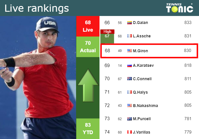 LIVE RANKINGS. Giron betters his rank right before squaring off with Ruusuvuori in Toronto ...