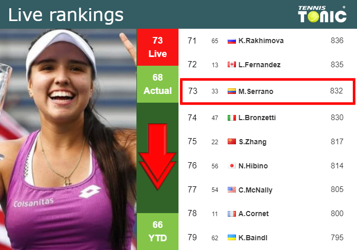 LIVE RANKINGS. Osorio Serrano falls down right before squaring off with Jabeur at the U.S. Open ...