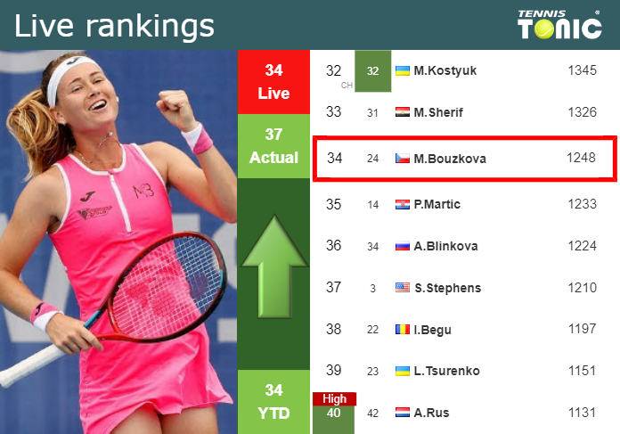 LIVE RANKINGS. Bouzkova improves her ranking just before fighting against Garcia in Montreal ...