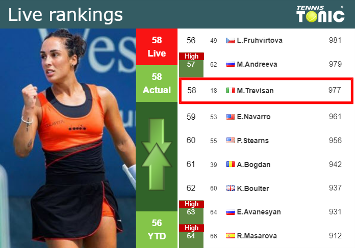 LIVE RANKINGS. Trevisan's rankings right before squaring off with Putintseva at the U.S. Open ...