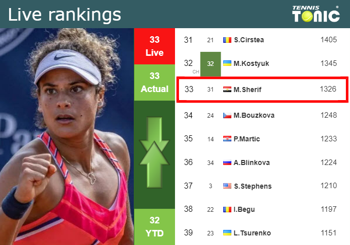 LIVE RANKINGS. Sherif's rankings before squaring off with Vondrousova ... LIVE RANKINGS. Sherif's rankings before squaring off with Vondrousova ...
