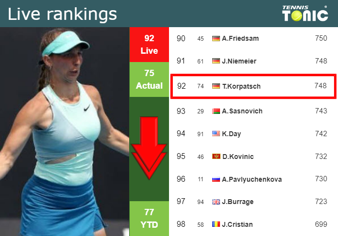LIVE RANKINGS. Korpatsch loses positions just before taking on Begu at the U.S. Open - Tennis ...