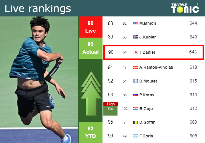 LIVE RANKINGS. Daniel improves his rank ahead of playing Monfils at the U.S. Open - Tennis Tonic ...