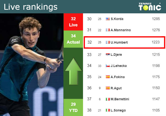 LIVE RANKINGS. Humbert betters his rank just before facing Jarry in Toronto - Tennis Tonic ...
