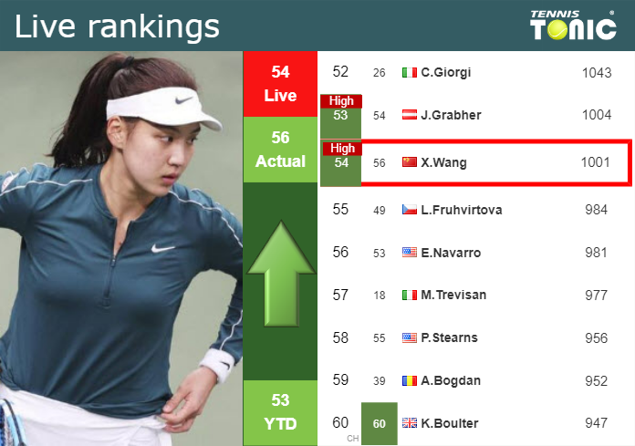 LIVE RANKINGS. Wang reaches a new career-high ahead of competing against Paolini in Cleveland ...