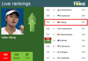 LIVE RANKINGS. Wang improves her ranking prior to fighting against Garcia at the U.S. Open ...