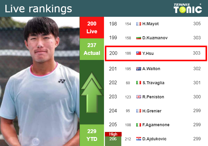 LIVE RANKINGS. Hsiou Hsu betters his rank prior to fighting against Kokkinakis at the U.S. Open ...