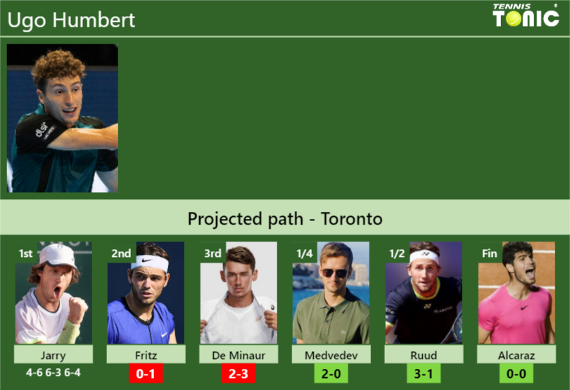 [UPDATED R2]. Prediction, H2H of Ugo Humbert's draw vs Fritz, De Minaur, Medvedev, Ruud, Alcaraz ...