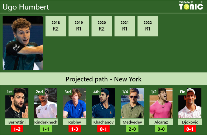 U.S. OPEN DRAW. Ugo Humbert's prediction with Berrettini next. H2H and rankings - Tennis Tonic ...