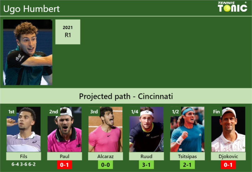 [UPDATED R2]. Prediction, H2H of Ugo Humbert's draw vs Paul, Alcaraz, Ruud, Tsitsipas, Djokovic ...
