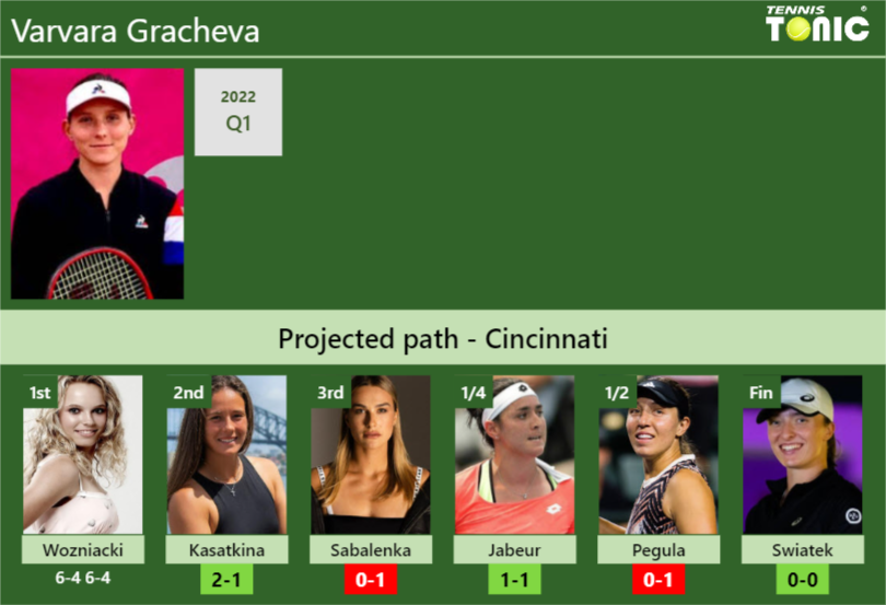 [UPDATED R2]. Prediction, H2H of Varvara Gracheva's draw vs Kasatkina, Sabalenka, Jabeur, Pegula ...