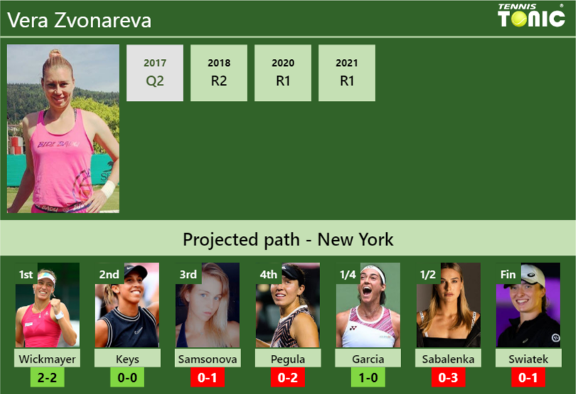 U.S. OPEN DRAW. Vera Zvonareva's prediction with Wickmayer next. H2H and rankings - Tennis Tonic ...