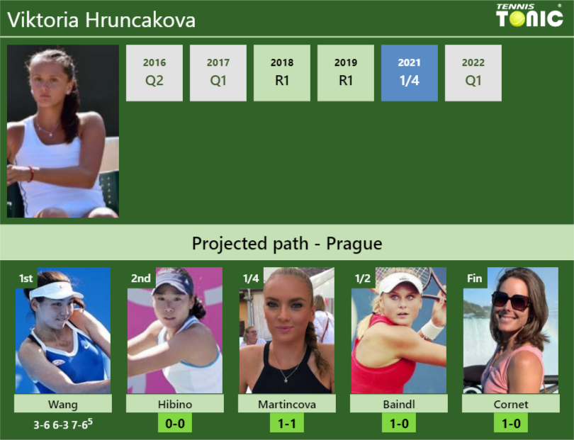 [UPDATED R2]. Prediction, H2H of Viktoria Hruncakova's draw vs Hibino, Martincova, Baindl ...