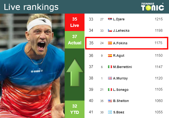 LIVE RANKINGS. Davidovich Fokina improves his rank just before facing Zverev in Toronto - Tennis ...
