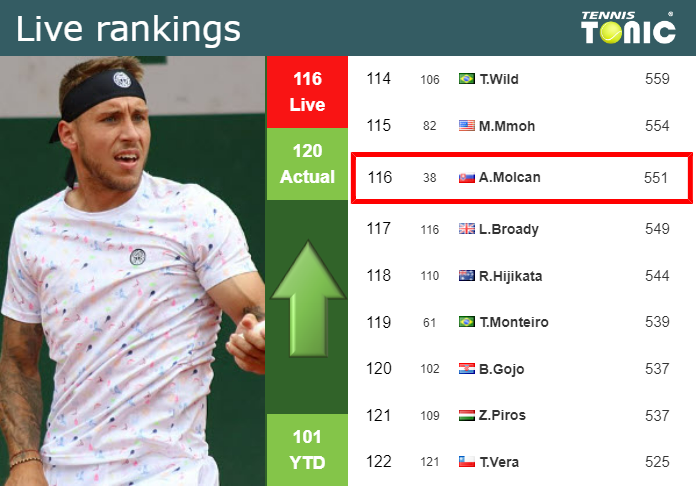 LIVE RANKINGS. Molcan improves his rank before facing Ofner in Kitzbuhel - Tennis Tonic - News ...