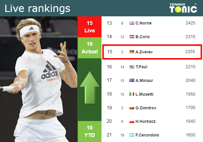 LIVE RANKINGS. Zverev betters his rank just before squaring off with Davidovich Fokina in ...