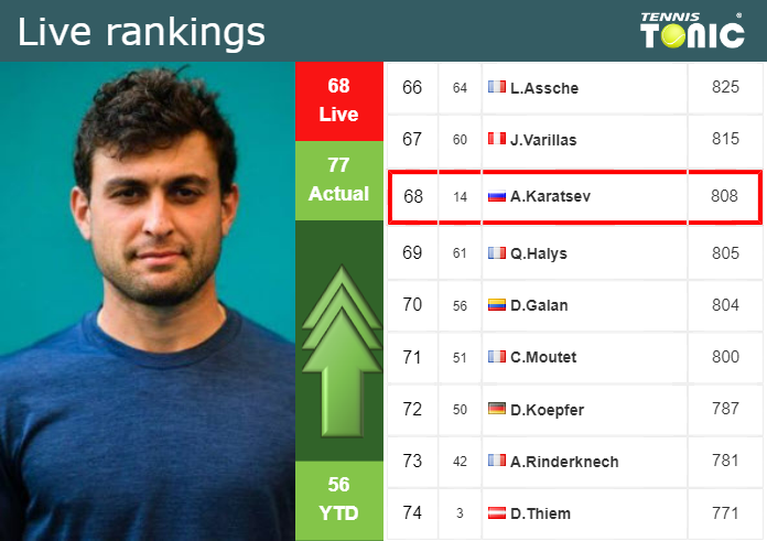 LIVE RANKINGS. Karatsev betters his position before playing Carballes Baena at the U.S. Open ...