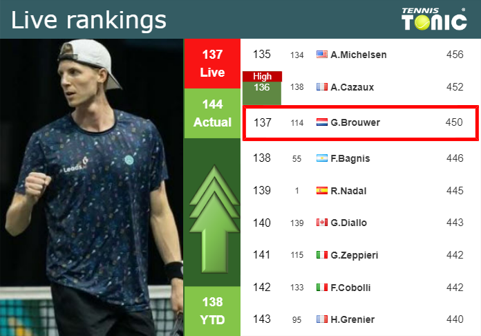 LIVE RANKINGS. Brouwer improves his ranking before fighting against Jarry in Los Cabos - Tennis ...