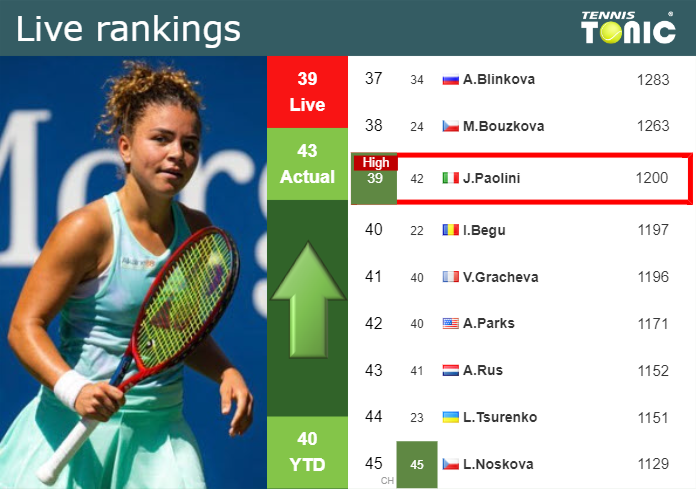 LIVE RANKINGS. Paolini reaches a new career-high right before playing Bucsa in Cincinnati ...