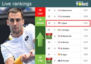 LIVE RANKINGS. Djere improves his rank just before competing against Gaston at the U.S. Open ...