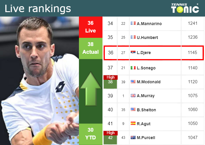 LIVE RANKINGS. Djere improves his rank just before competing against Gaston at the U.S. Open ...