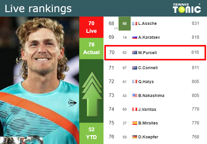 LIVE RANKINGS. Purcell betters his position just before fighting against Murray in Toronto ...