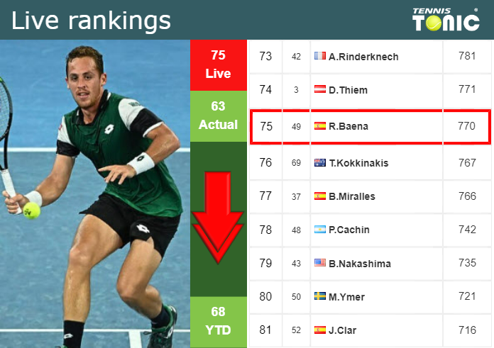 LIVE RANKINGS. Carballes Baena down just before squaring off with Karatsev at the U.S. Open ...
