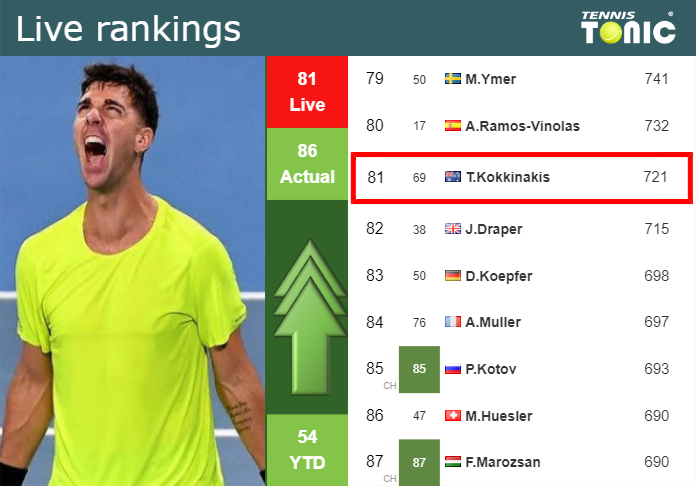 LIVE RANKINGS. Kokkinakis betters his rank ahead of playing Humbert in Washington - Tennis Tonic ...