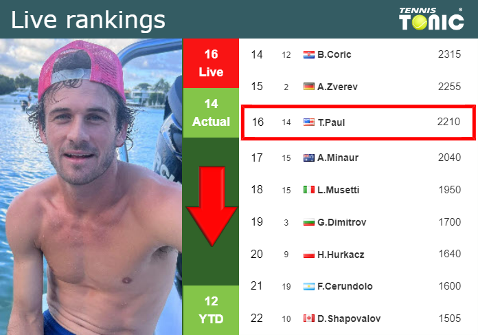 LIVE RANKINGS. Paul goes down before playing Cerundolo in Toronto - Tennis Tonic - News ...