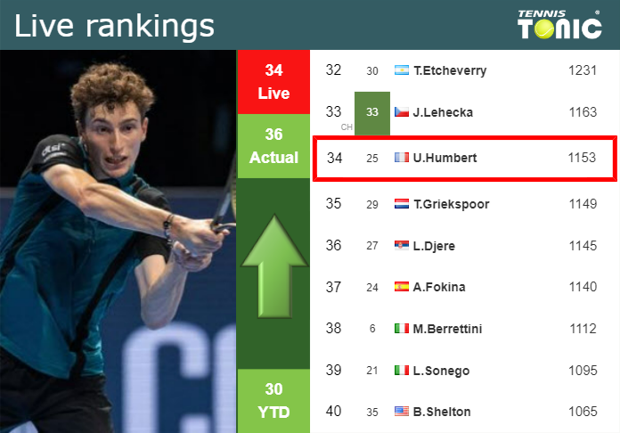 LIVE RANKINGS. Humbert improves his rank prior to playing Kokkinakis in Washington - Tennis ...