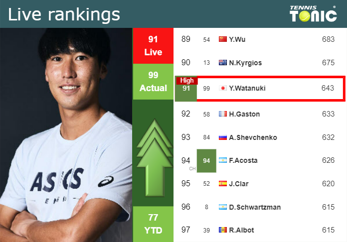 LIVE RANKINGS. Watanuki reaches a new career-high ahead of taking on Auger-Aliassime in ...
