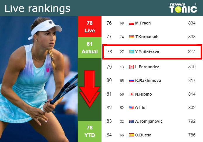LIVE RANKINGS. Putintseva loses positions ahead of taking on Pegula in Montreal - Tennis Tonic ...