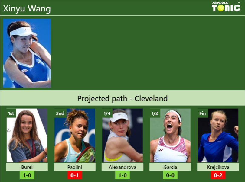 CLEVELAND DRAW. Xinyu Wang's prediction with Burel next. H2H and rankings - Tennis Tonic - News ...