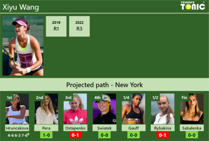 [UPDATED R2]. Prediction, H2H of Xiyu Wang's draw vs Pera, Ostapenko, Swiatek, Gauff, Rybakina ...