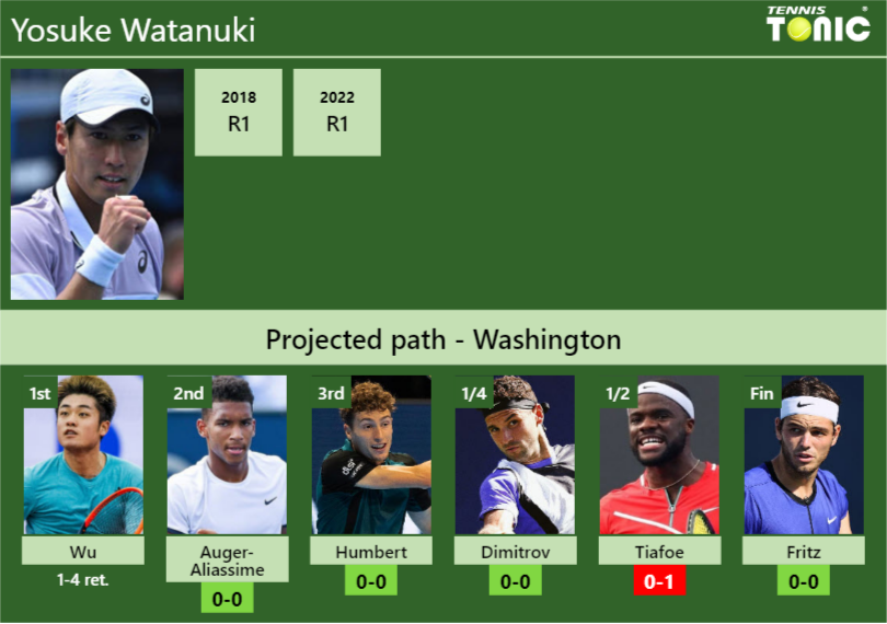 [UPDATED R2]. Prediction, H2H of Yosuke Watanuki's draw vs Auger-Aliassime, Humbert, Dimitrov ...