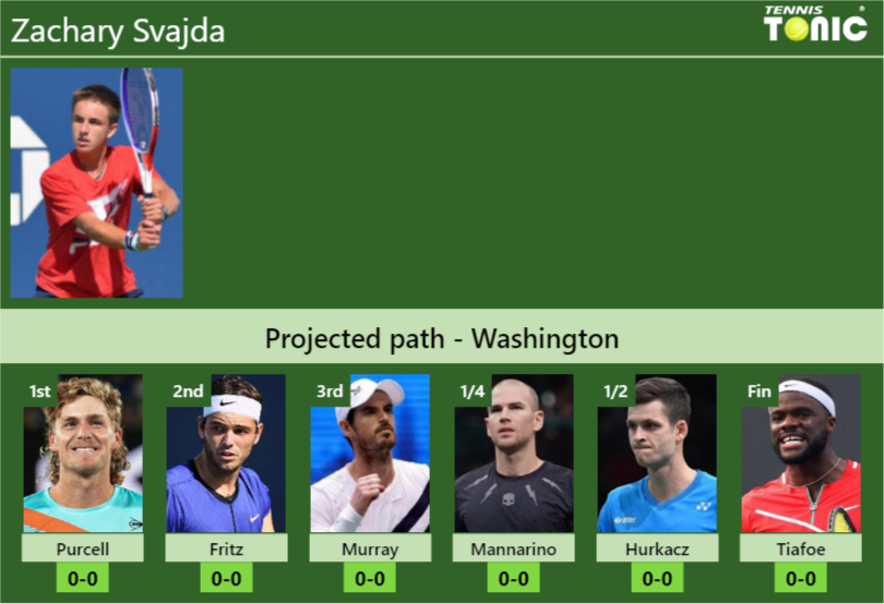 WASHINGTON DRAW. Zachary Svajda's prediction with Purcell next. H2H and rankings - Tennis Tonic ...