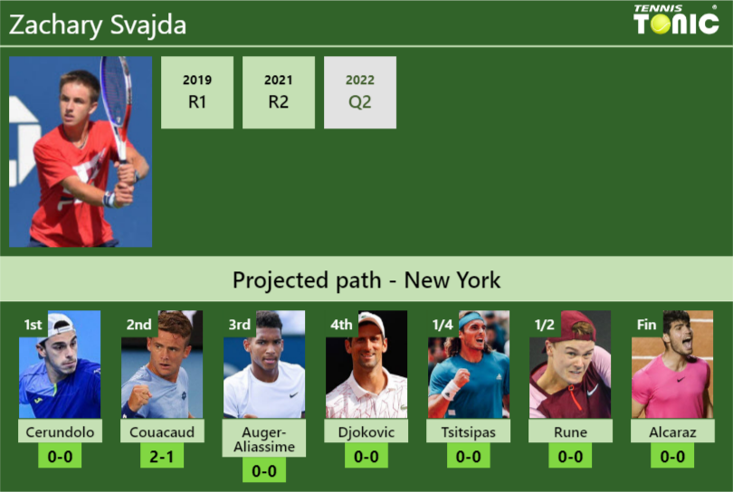 U.S. OPEN DRAW. Zachary Svajda's prediction with Cerundolo next. H2H and rankings - Tennis Tonic ...
