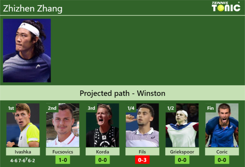 [UPDATED R2]. Prediction, H2H of Zhizhen Zhang's draw vs Fucsovics, Korda, Fils, Griekspoor ...