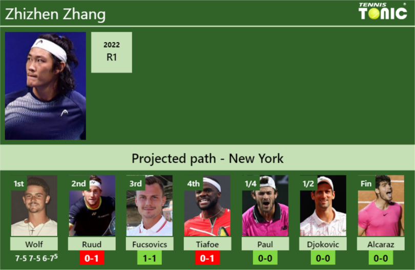 [UPDATED R2]. Prediction, H2H of Zhizhen Zhang's draw vs Ruud, Fucsovics, Tiafoe, Paul, Djokovic ...