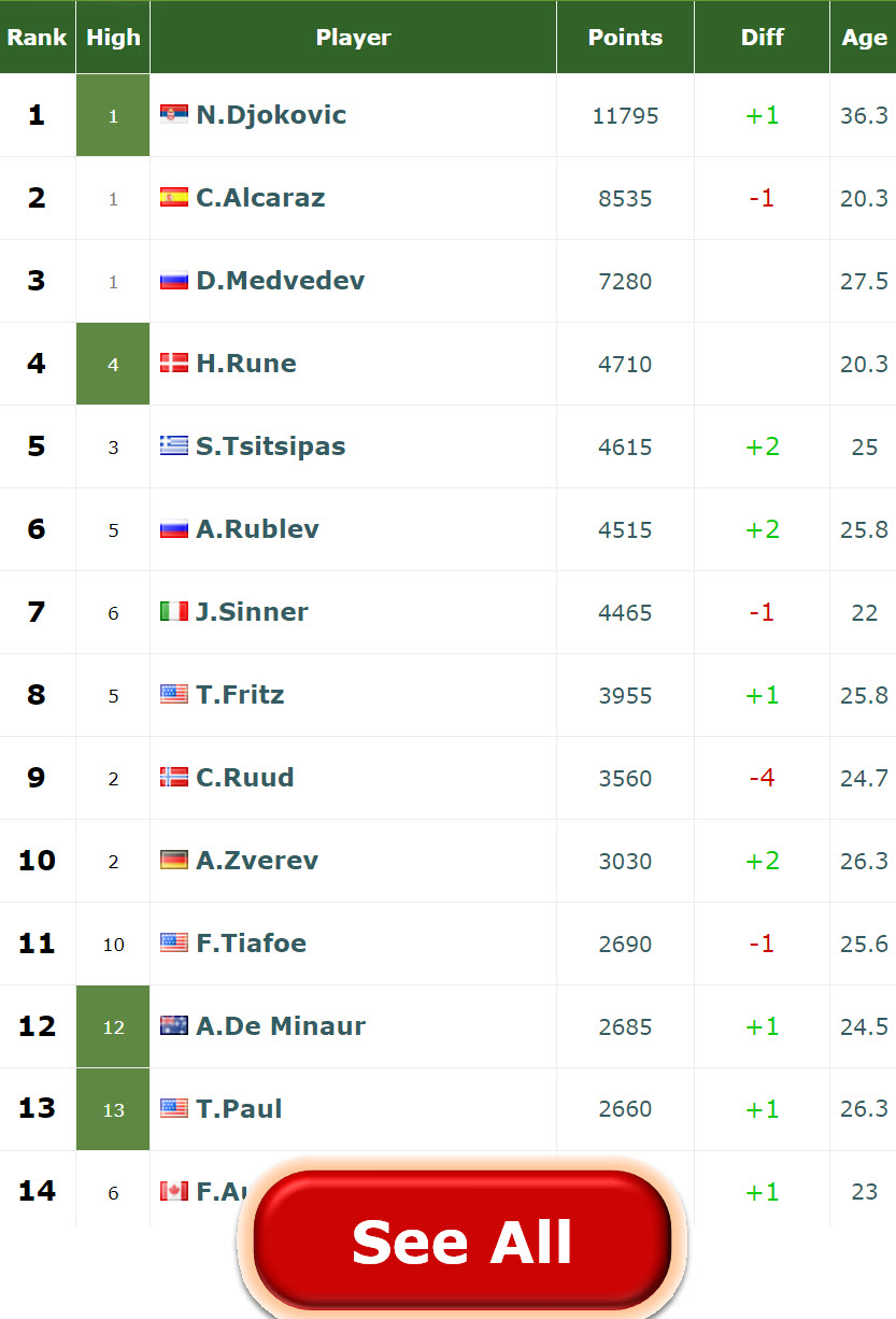 UPDATED ATP RANKINGS. Djokovic back to no.1, Alcaraz no.2, and Shelton ...