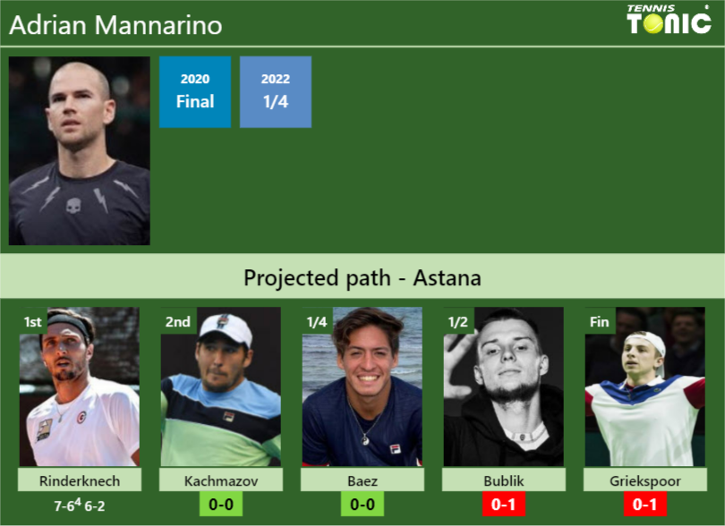 [UPDATED R2]. Prediction, H2H of Adrian Mannarino's draw vs Kachmazov, Baez, Bublik, Griekspoor ...