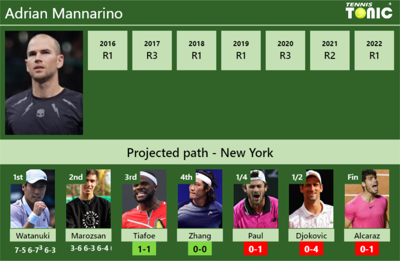 [UPDATED R3]. Prediction, H2H of Adrian Mannarino's draw vs Tiafoe, Zhang, Paul, Djokovic ...