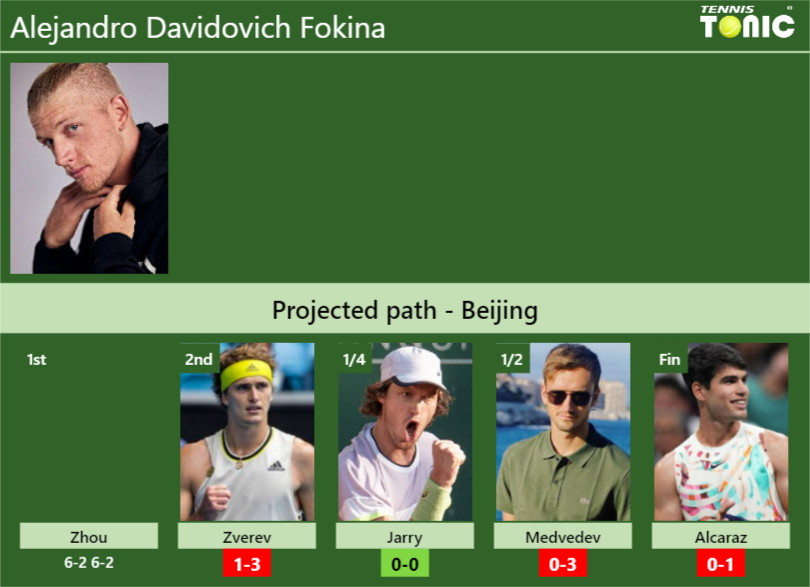 [UPDATED R2]. Prediction, H2H of Alejandro Davidovich Fokina's draw vs Zverev, Jarry, Medvedev ...