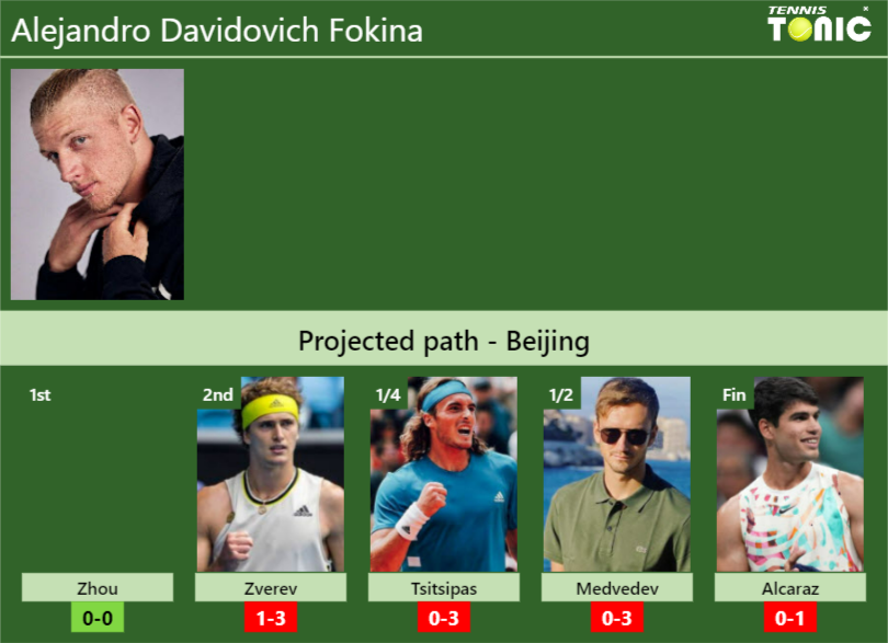 BEIJING DRAW. Alejandro Davidovich Fokina's prediction with Zhou next. H2H and rankings - Tennis ...