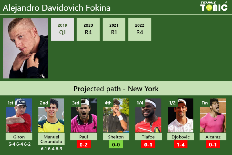 [UPDATED R3]. Prediction, H2H of Alejandro Davidovich Fokina's draw vs Paul, Shelton, Tiafoe ...