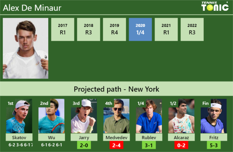 [UPDATED R3]. Prediction, H2H of Alex De Minaur's draw vs Jarry, Medvedev, Rublev, Alcaraz ...